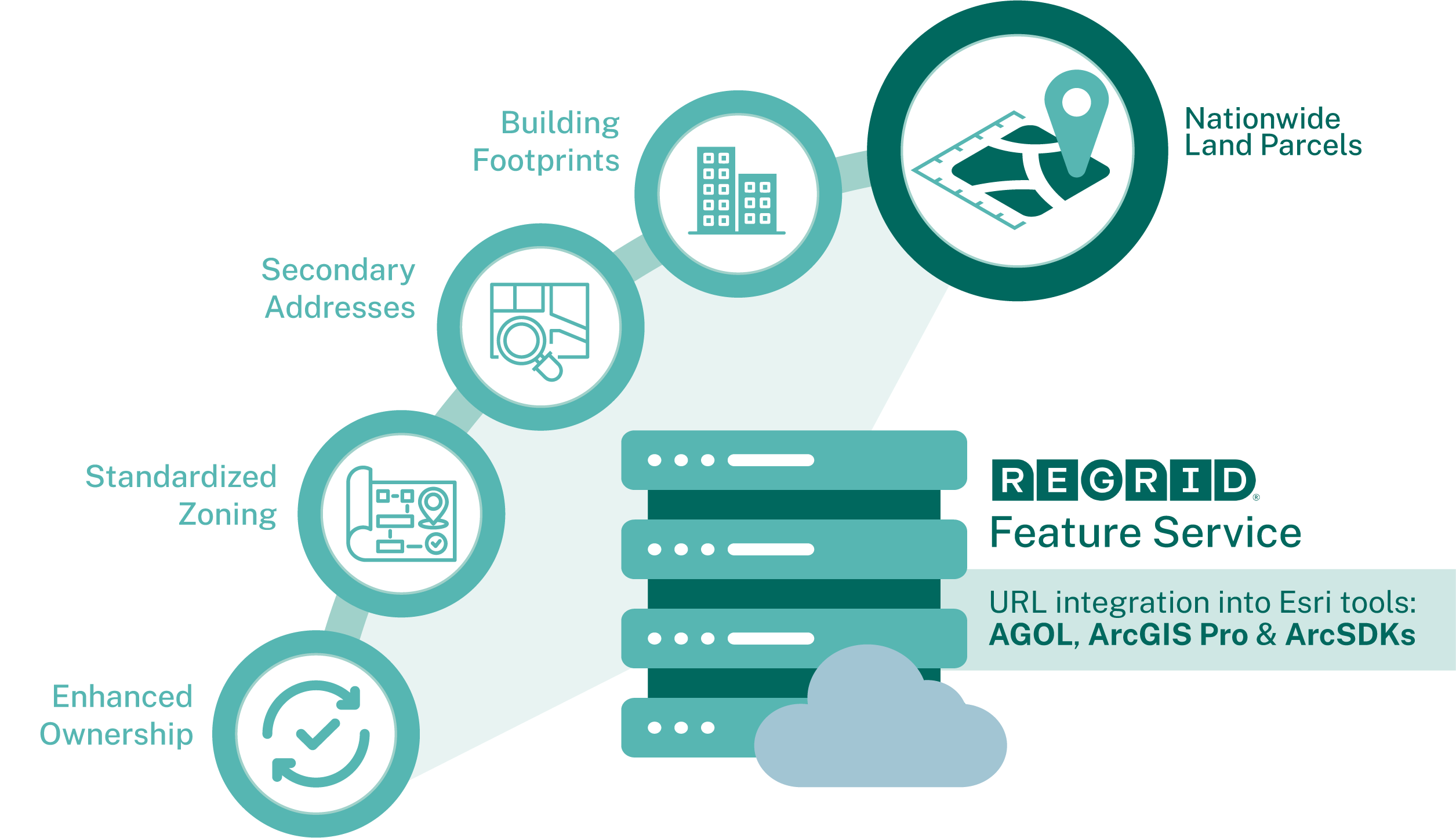 Feature Service for Esri | Regrid Land Parcel Data